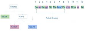 What are Swaras (or Sur) ? – Learn Classical Singing Online!!